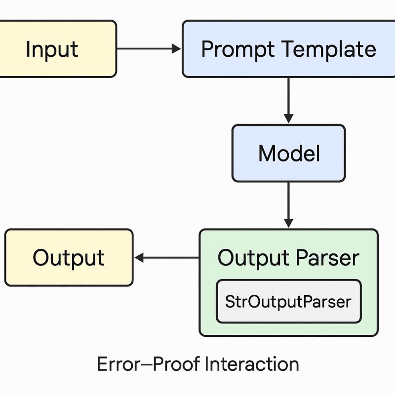 LangChain Output Parsers and Prompt Templates | PRIYANKA NEOGI LangChain Output Parsers and Prompt Templates | PRIYANKA NEOGI
