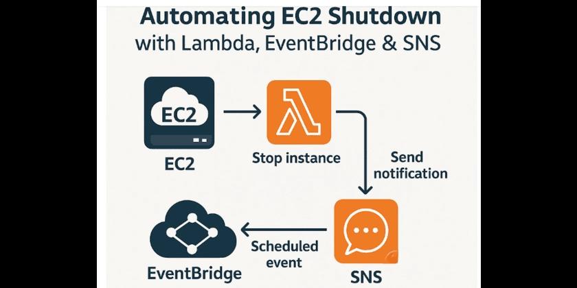 Automating EC2 Shutdown with Lambda, EventBridge & SNS – | Glory Ugochukwu Automating EC2 Shutdown with Lambda, EventBridge & SNS – | Glory Ugochukwu