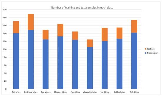Applied Sciences MDPI on LinkedIn: Deep Learning Methods for Bug Bite ... Applied Sciences MDPI on LinkedIn: Deep Learning Methods for Bug Bite ...