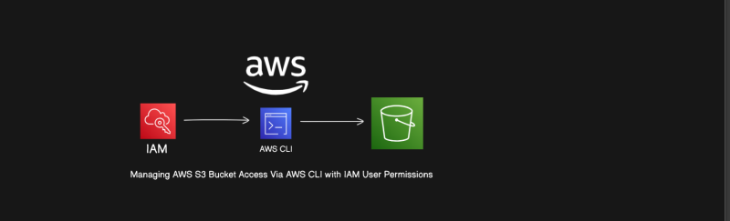 Neha Bhardwaj on LinkedIn: Day 5: Accessing AWS S3 Bucket via AWS CLI ... Neha Bhardwaj on LinkedIn: Day 5: Accessing AWS S3 Bucket via AWS CLI ...