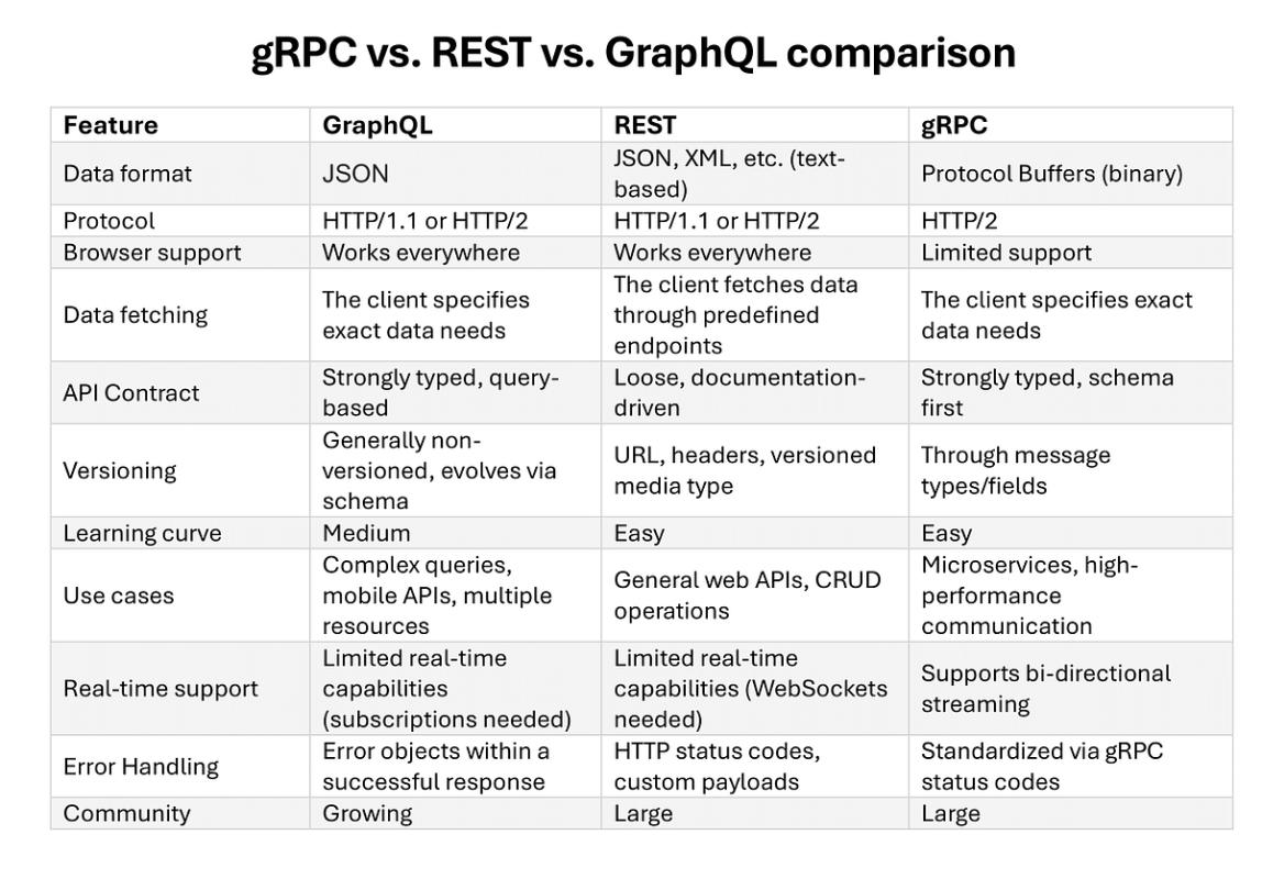 Ashish Kumar Satyam on LinkedIn: When to use GraphQL, gRPC, and REST? Ashish Kumar Satyam on LinkedIn: When to use GraphQL, gRPC, and REST?