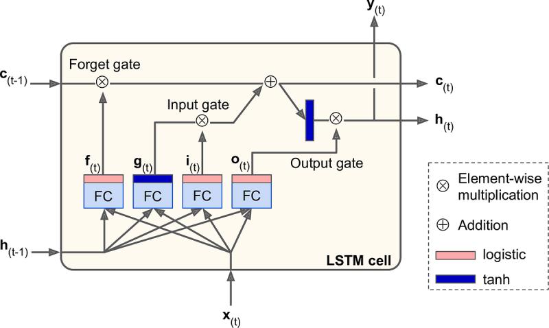 Anish Nama on LinkedIn: Understanding LSTM: Architecture, Pros and Cons ... Anish Nama on LinkedIn: Understanding LSTM: Architecture, Pros and Cons ...