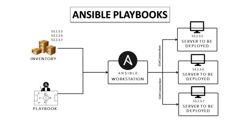 Dwarika Jha on LinkedIn: Ansible Playbooks Dwarika Jha on LinkedIn: Ansible Playbooks