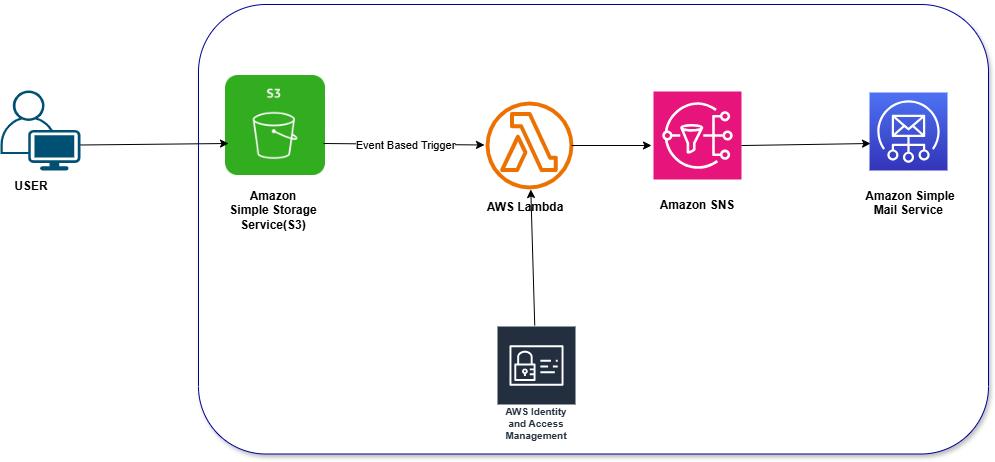 Automating S3 Event Notifications with AWS Lambda and SNS: Complete ... Automating S3 Event Notifications with AWS Lambda and SNS: Complete ...