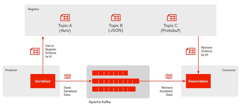 Mastering Serialization and Deserialization in Kafka Streams: Building ... Mastering Serialization and Deserialization in Kafka Streams: Building ...
