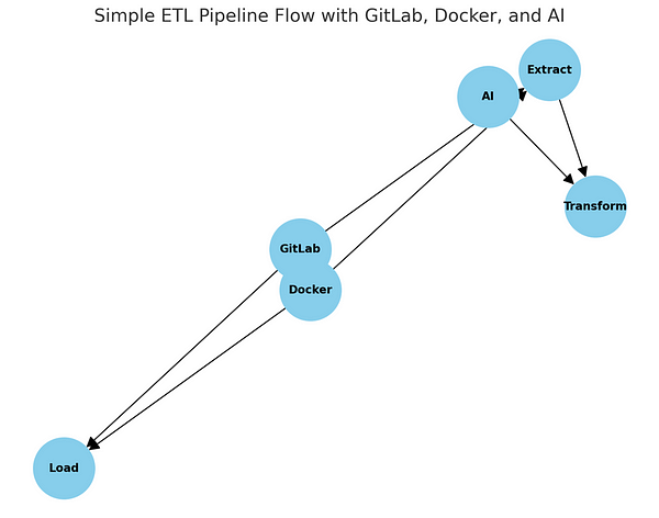Optimizing ETL Pipelines with GitLab, Docker, and AI: A Guide to ... Optimizing ETL Pipelines with GitLab, Docker, and AI: A Guide to ...