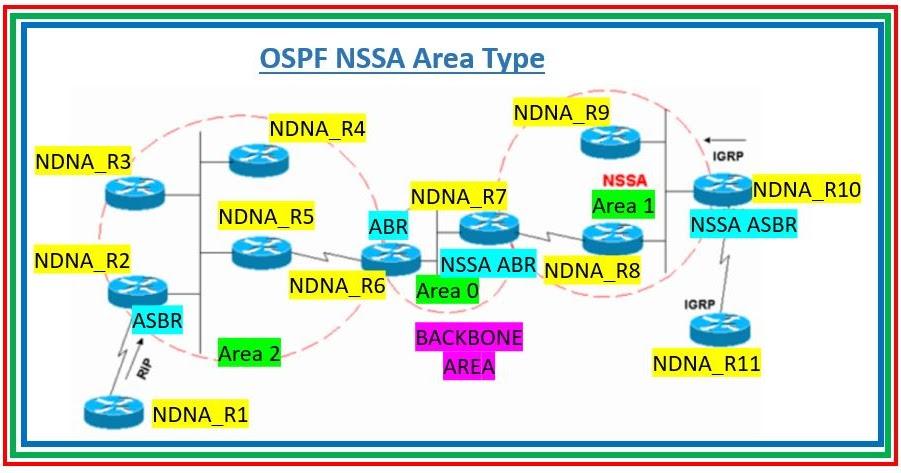 Networks Baseline ☑ on LinkedIn: OSPF NSSA Area introduction and ... Networks Baseline ☑ on LinkedIn: OSPF NSSA Area introduction and ...