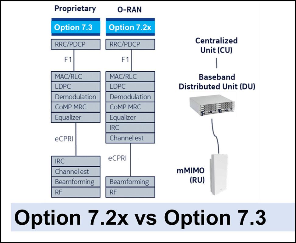 Why option 7.2x is used in Open RAN and not option 7.3? | telecomhall Why option 7.2x is used in Open RAN and not option 7.3? | telecomhall
