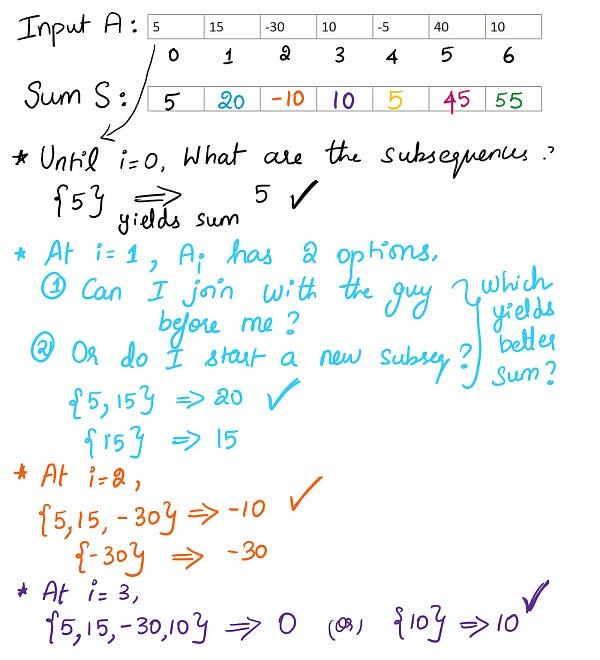 Deepika Sivakumar on LinkedIn: Dynamic Programming — Maximum Contiguous ... Deepika Sivakumar on LinkedIn: Dynamic Programming — Maximum Contiguous ...