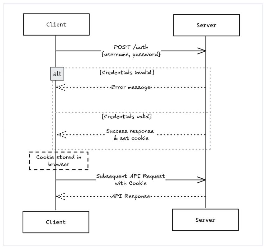 Setting Up Cookie-Based JWT Authentication in Spring Boot ... Setting Up Cookie-Based JWT Authentication in Spring Boot ...