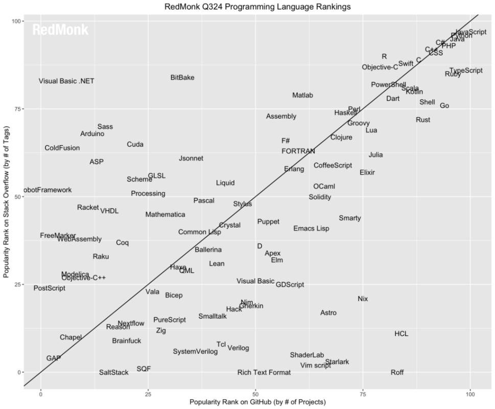 Donald Lutz on LinkedIn: The RedMonk Programming Language Rankings ... Donald Lutz on LinkedIn: The RedMonk Programming Language Rankings ...