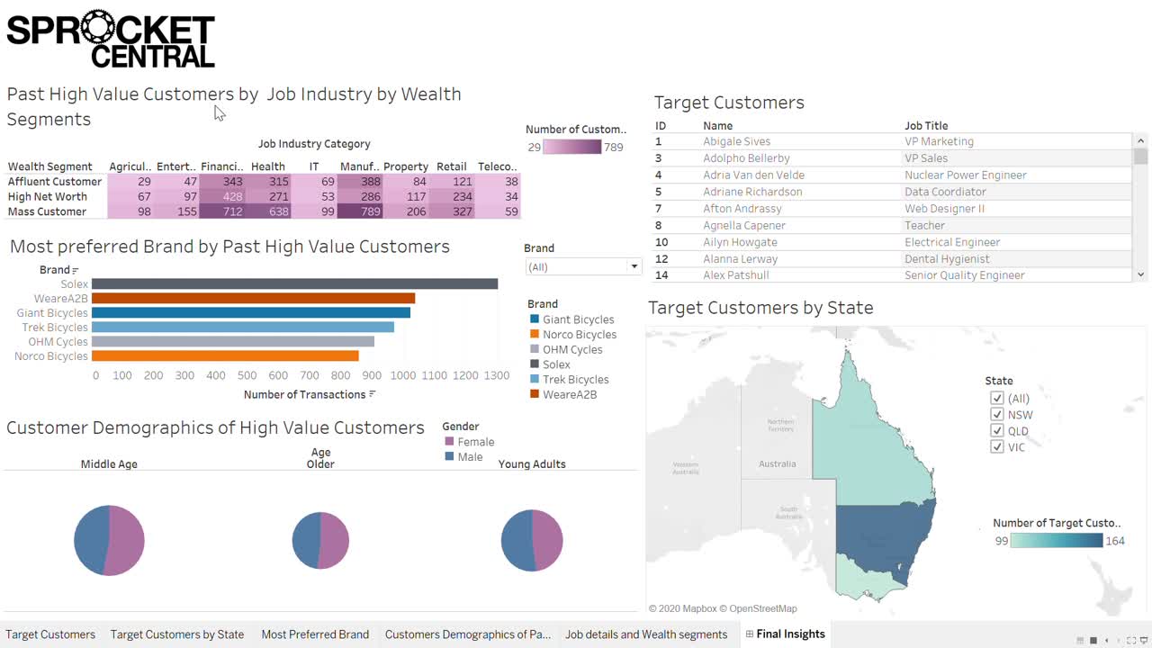 Roshni Gaddam on LinkedIn: #kpmg #dataanalytics #tableau | 13 comments Roshni Gaddam on LinkedIn: #kpmg #dataanalytics #tableau | 13 comments