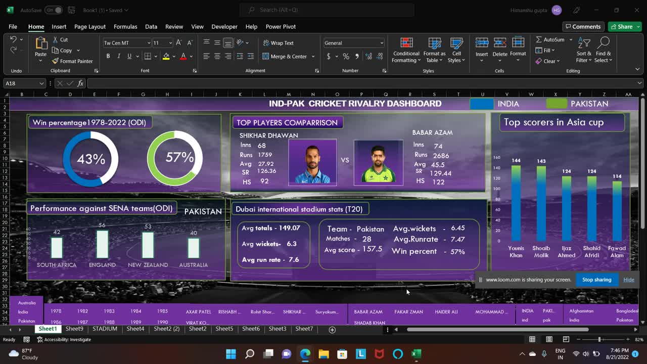 Himanshu Gupta on LinkedIn: #indvspak #dashboard #excel Himanshu Gupta on LinkedIn: #indvspak #dashboard #excel