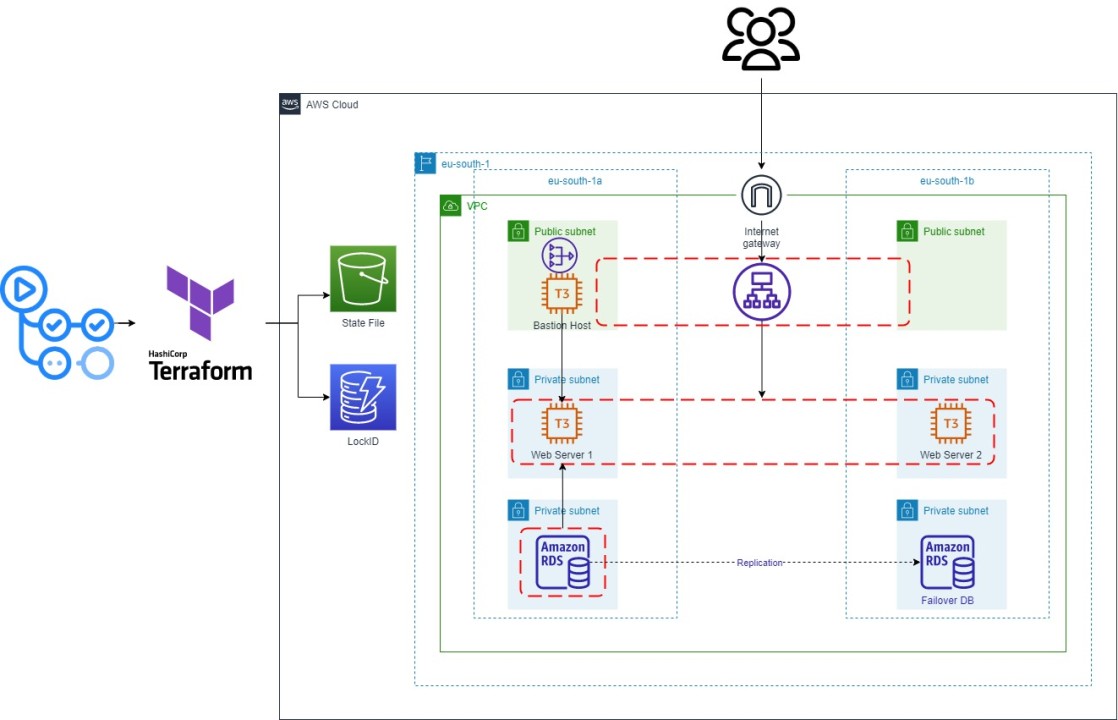 Abdassalam A. Kwidir on LinkedIn: #devops #aws #cloud #terraform # ... Abdassalam A. Kwidir on LinkedIn: #devops #aws #cloud #terraform # ...