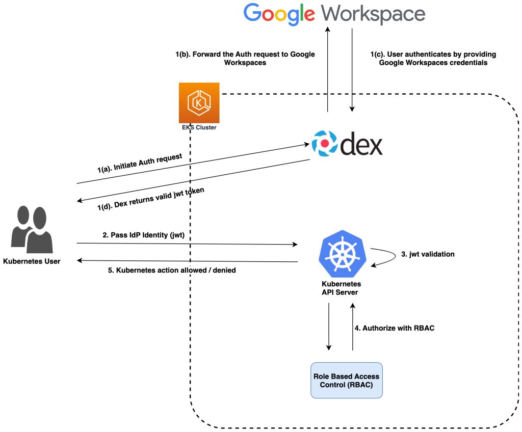 Daniel ABIB na LinkedIn: Authenticate to Amazon EKS using Google ... Daniel ABIB na LinkedIn: Authenticate to Amazon EKS using Google ...