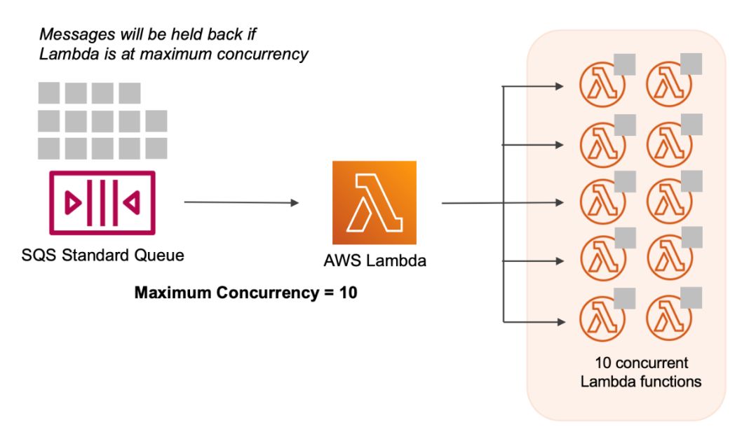 Julio Bando on LinkedIn: Introducing maximum concurrency of AWS Lambda ... Julio Bando on LinkedIn: Introducing maximum concurrency of AWS Lambda ...