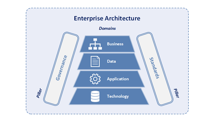 Enterprise Architecture - Domains and Pillars Enterprise Architecture - Domains and Pillars