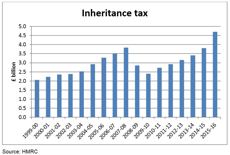 Inheritance tax rockets to record levels Inheritance tax rockets to record levels