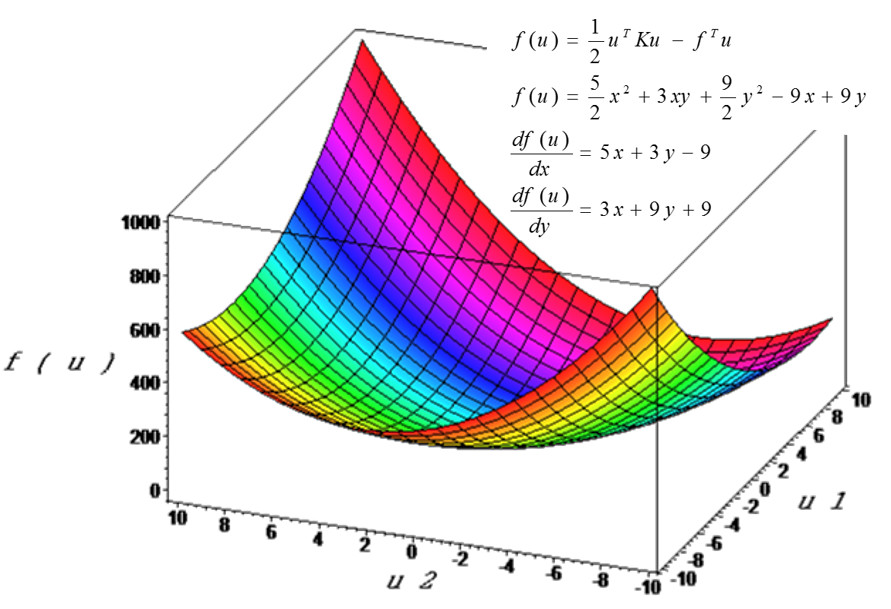 Helping to Understand the Finite Element Iterative Solver Helping to Understand the Finite Element Iterative Solver