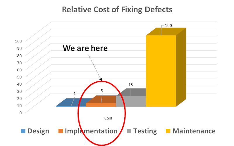 Improve your Java code quality Improve your Java code quality