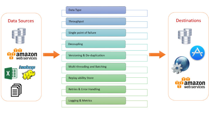 Architecting Data Transportation Pipeline Architecting Data Transportation Pipeline