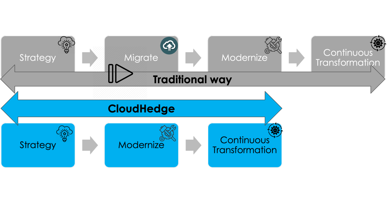 How to modernize applications using automation How to modernize applications using automation