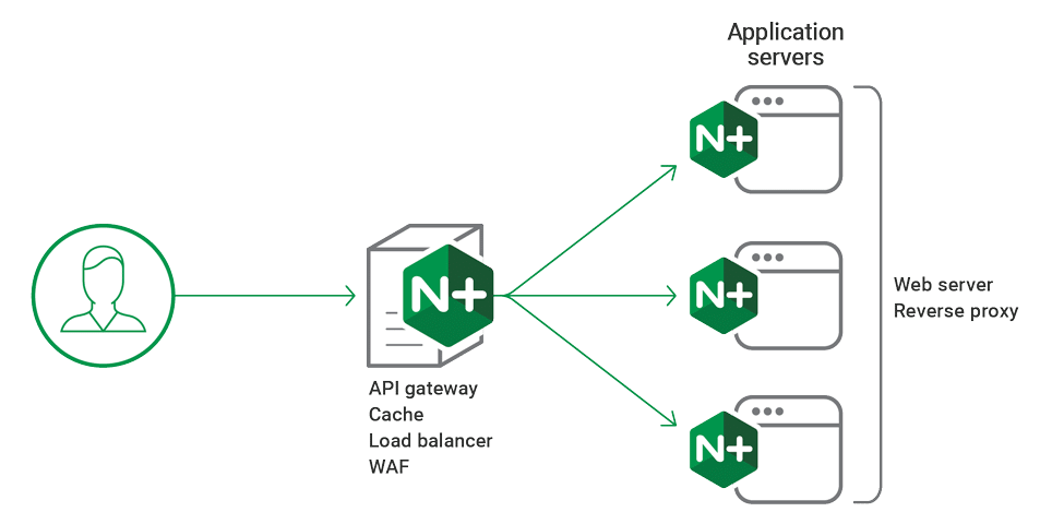 Nginx as o Reverse Proxy configuration example Nginx as o Reverse Proxy configuration example