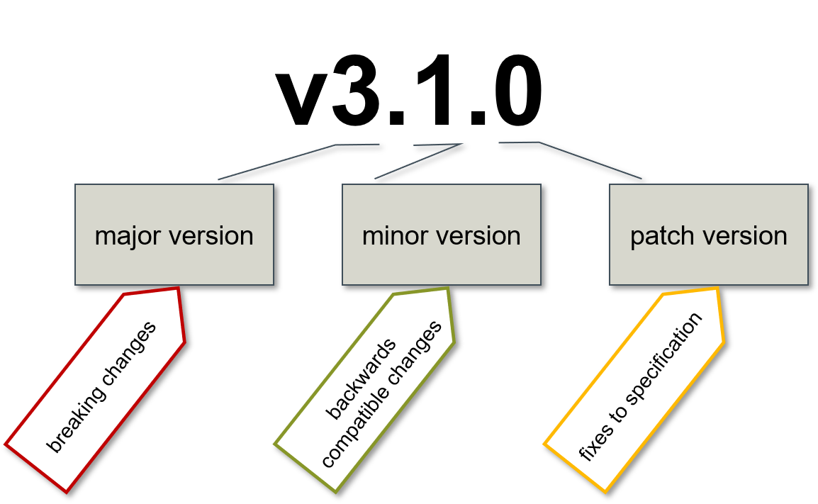 REST API versioning REST API versioning
