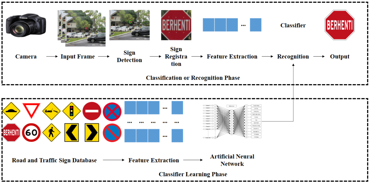 Building a Road Sign Classifier in Keras Building a Road Sign Classifier in Keras