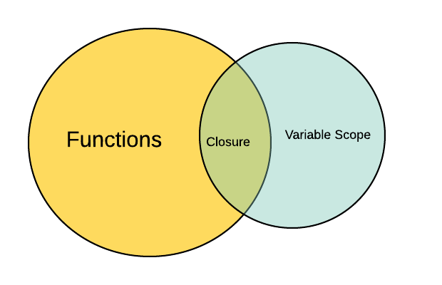 JavaScript Closure Use Case - Avoid memory leaks and improve performance JavaScript Closure Use Case - Avoid memory leaks and improve performance