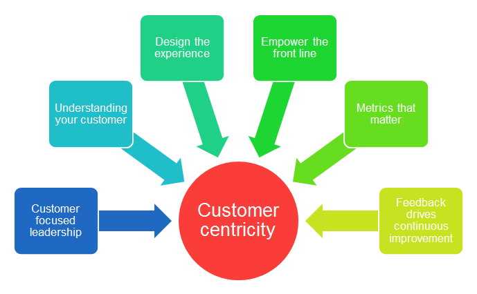 Customer centricity Customer centricity
