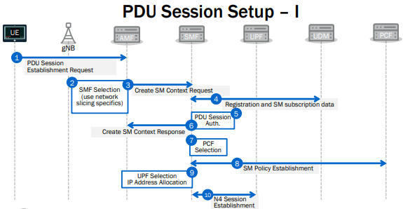 5G PDU Session setup - l 5G PDU Session setup - l