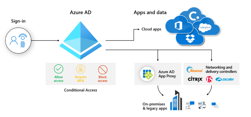 Baselines til Azure AD Security Baselines til Azure AD Security
