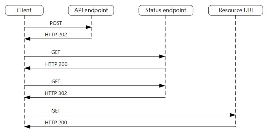 Asynchronous Request-Reply Pattern: Asynchronous Request-Reply Pattern: