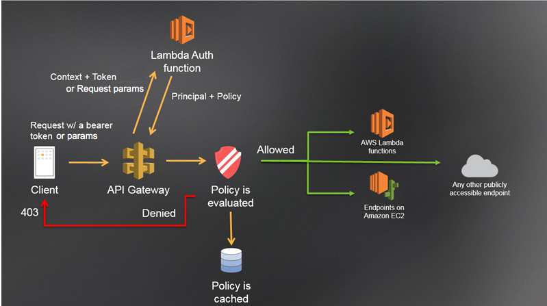 Centralizing Authentication Using API Gateway and AWS lambda Centralizing Authentication Using API Gateway and AWS lambda