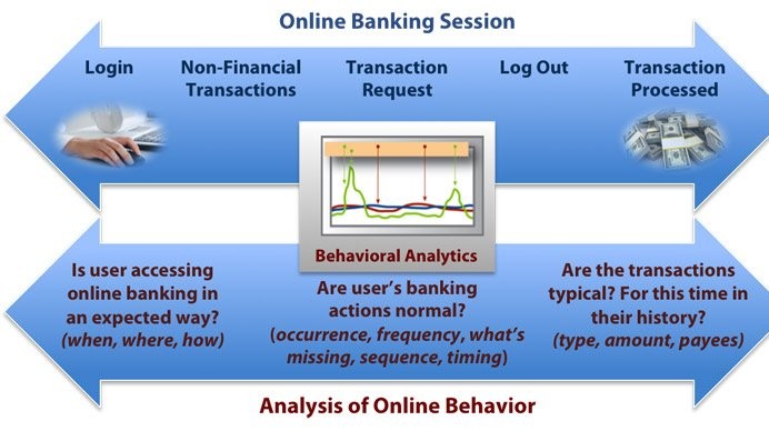 Behavioral Analytics - Transaction Monitoring and Anomaly Detection to ... Behavioral Analytics - Transaction Monitoring and Anomaly Detection to ...