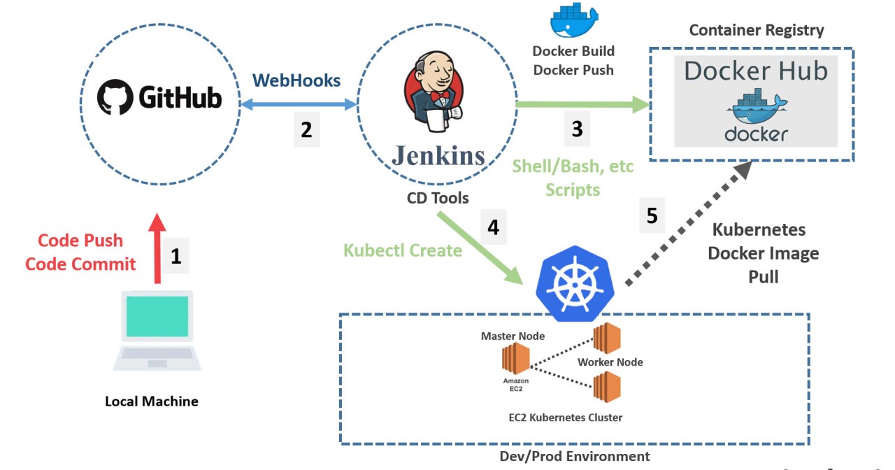 Integrating K8S with Jenkins Cluster and Performing Rolling Updates Integrating K8S with Jenkins Cluster and Performing Rolling Updates
