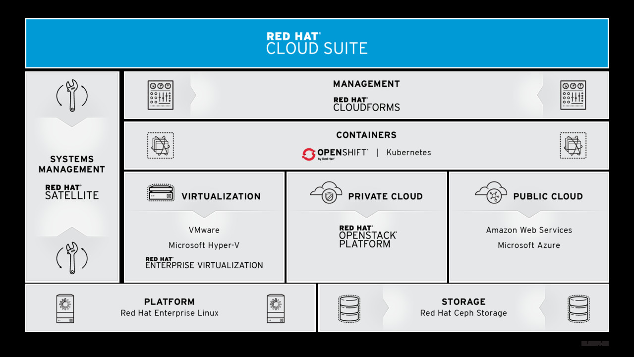 Ultimate App Dev Stack is Red Hat Cloud Suite Ultimate App Dev Stack is Red Hat Cloud Suite