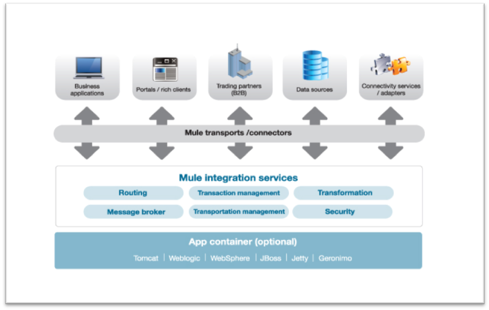 Understanding Enterprise Service Bus Architecture & The Mule ESB Understanding Enterprise Service Bus Architecture & The Mule ESB
