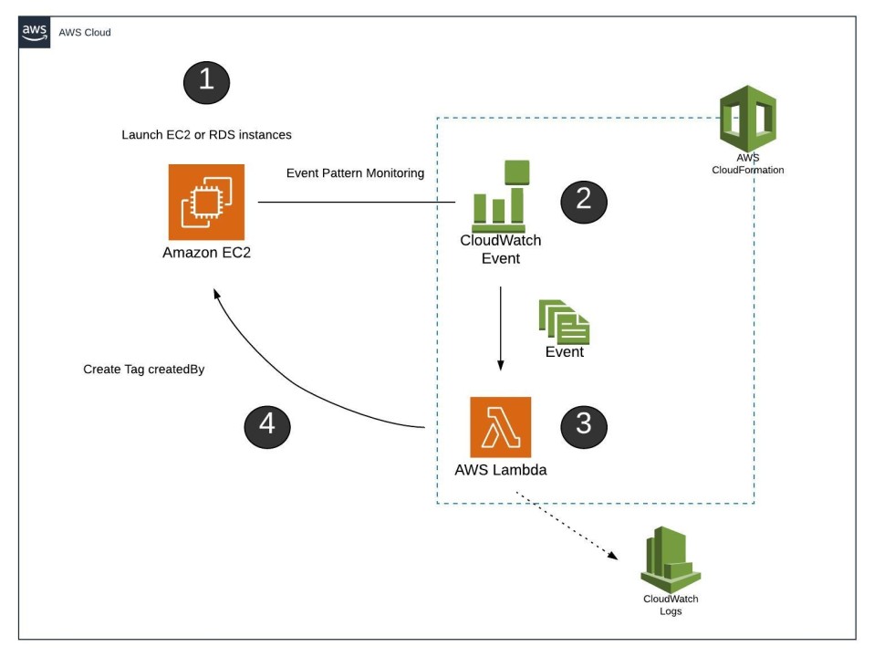 AWS EC2 and RDS Automatic Tagging AWS EC2 and RDS Automatic Tagging