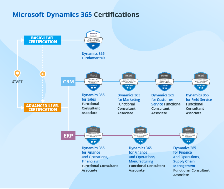 Dynamics 365 Certification Exam list ( Updated) Dynamics 365 Certification Exam list ( Updated)