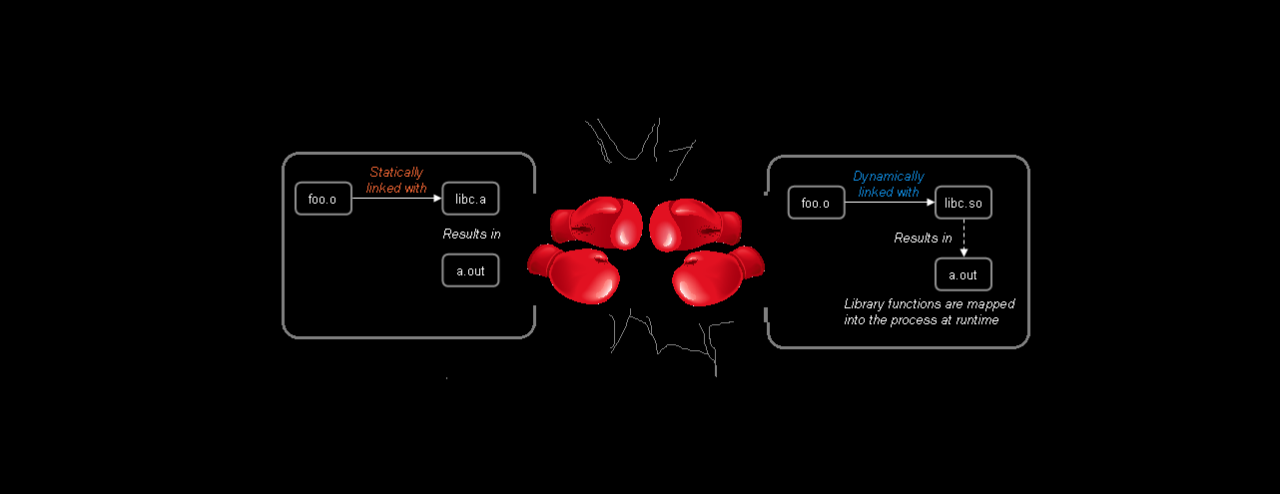 Dynamic libraries vs Static libraries Dynamic libraries vs Static libraries