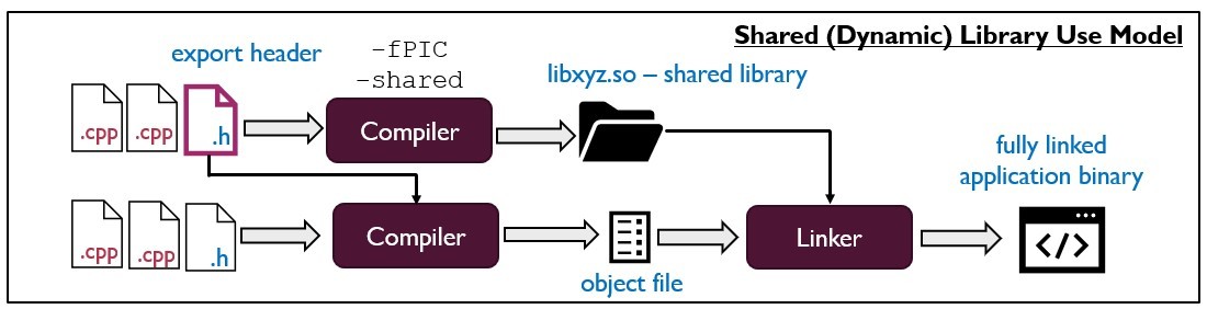 Shared (Dynamic) Libraries in C/C++ Shared (Dynamic) Libraries in C/C++