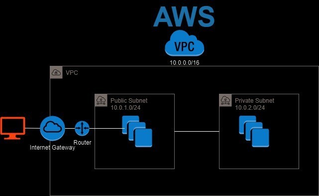 Deploying Wordpress and Database using AWS Network As A Service and ... Deploying Wordpress and Database using AWS Network As A Service and ...