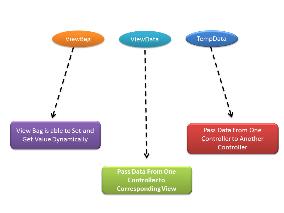 Difference between ViewData, ViewBag and TempData? Difference between ViewData, ViewBag and TempData?