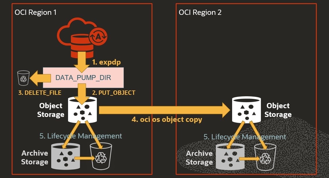 Automate Data Pump Export in Autonomous Database for Archiving incl ... Automate Data Pump Export in Autonomous Database for Archiving incl ...