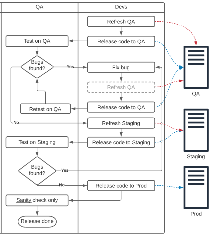 Qa Process Flow Chart Product Manufacturing Process Flow Chart With Qa Process Flow Chart Product Manufacturing Process Flow Chart With