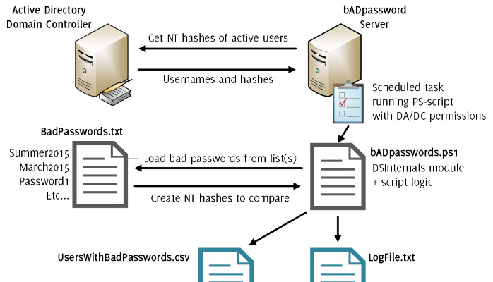 Crack And Detect Weak Passwords In Active Directory On-The-Fly Crack And Detect Weak Passwords In Active Directory On-The-Fly
