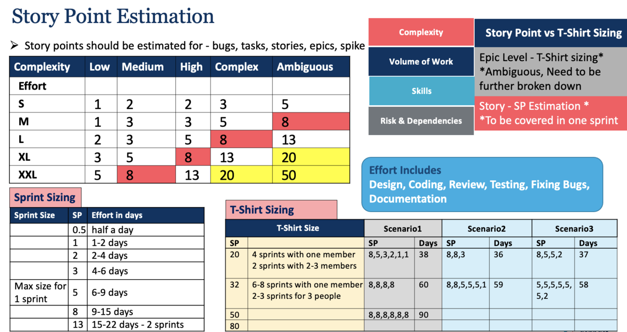 Introduction to Story point estimation & Getting started Introduction to Story point estimation & Getting started