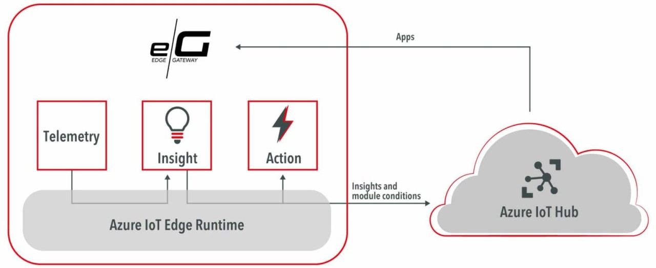 IoT Edge Computing Gateway - Azure IoT Edge Appliance IoT Edge Computing Gateway - Azure IoT Edge Appliance